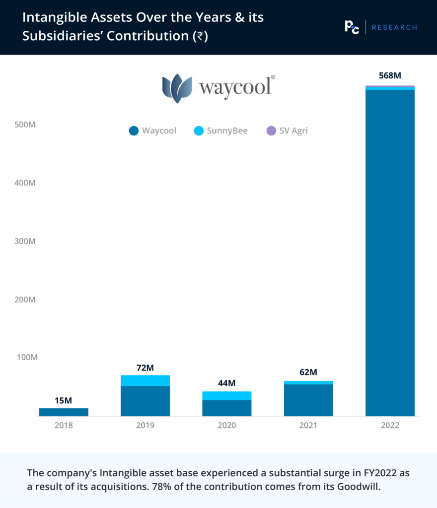 Historical Performance Summary Report: WayCool 2023