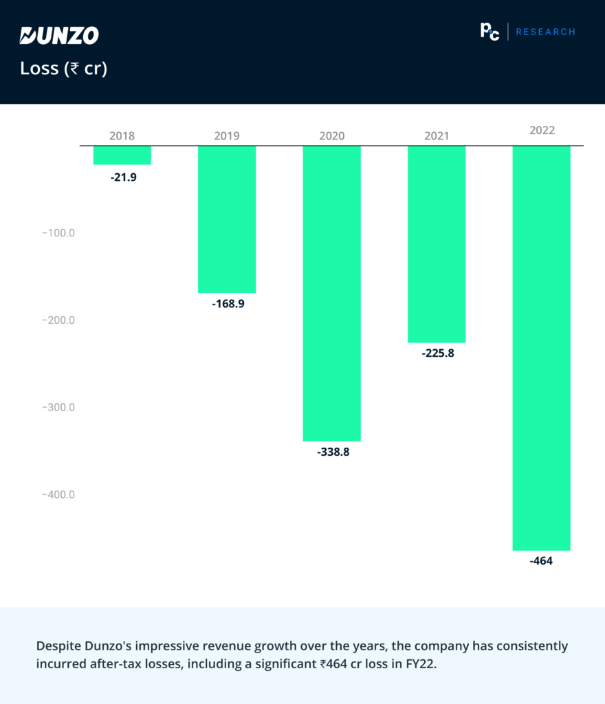 Historical Performance Summary Report: Dunzo 2023