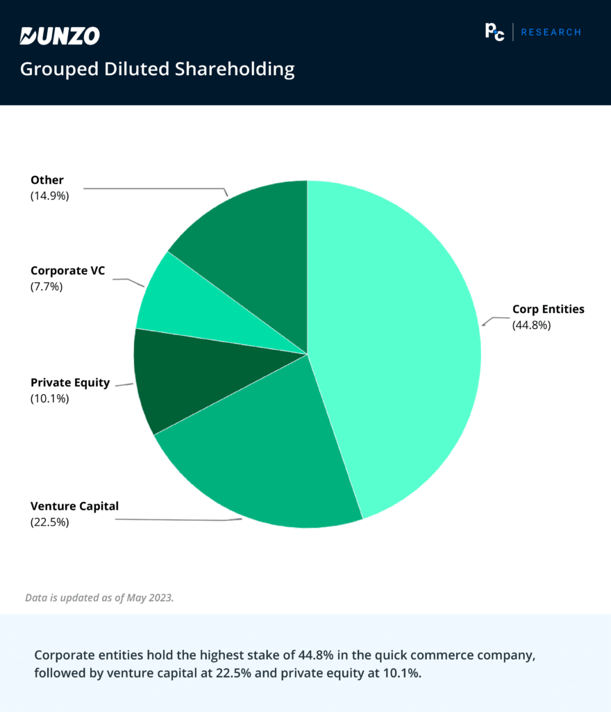 Historical Performance Summary Report: Dunzo 2023