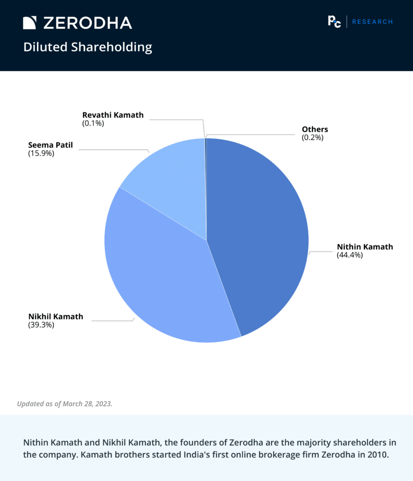 Historical Performance Summary Report: Zerodha 2023