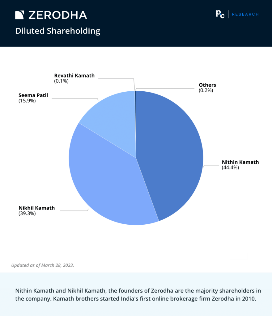 Historical Performance Summary Report: Zerodha 2023