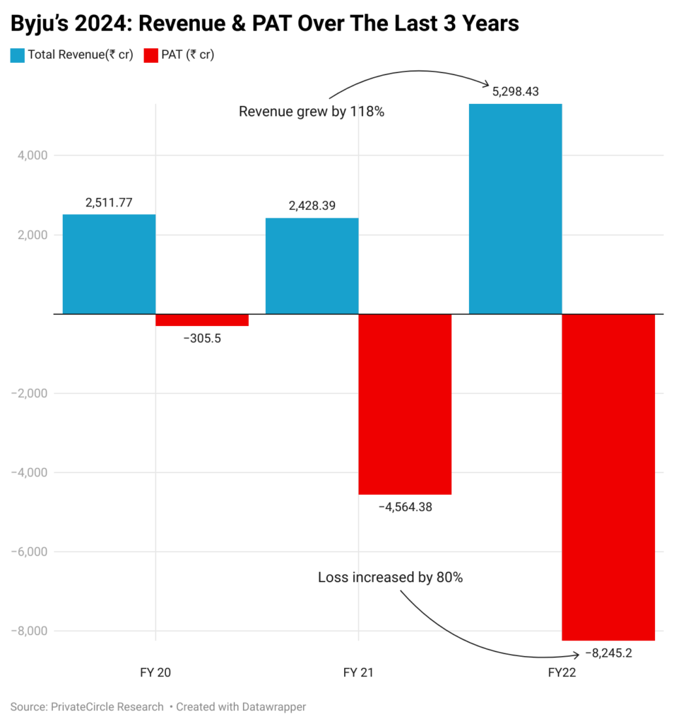 Historical Performance Summary Report: Byju's 2024