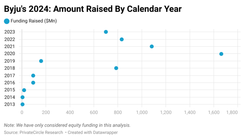 Historical Performance Summary Report: Byju's 2024
