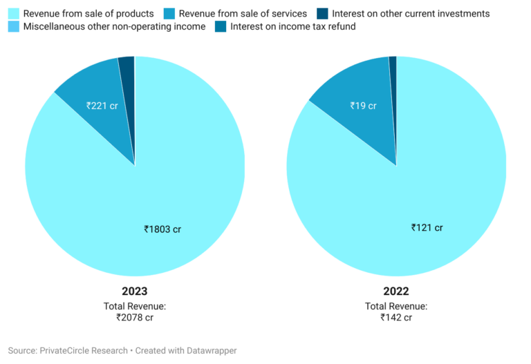 Zepto 2024: Insights from Historical Performance Summary Report ...