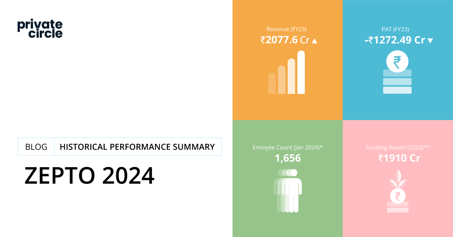 Zepto 2024: Insights from Historical Performance Summary Report - PrivateCircle Blog