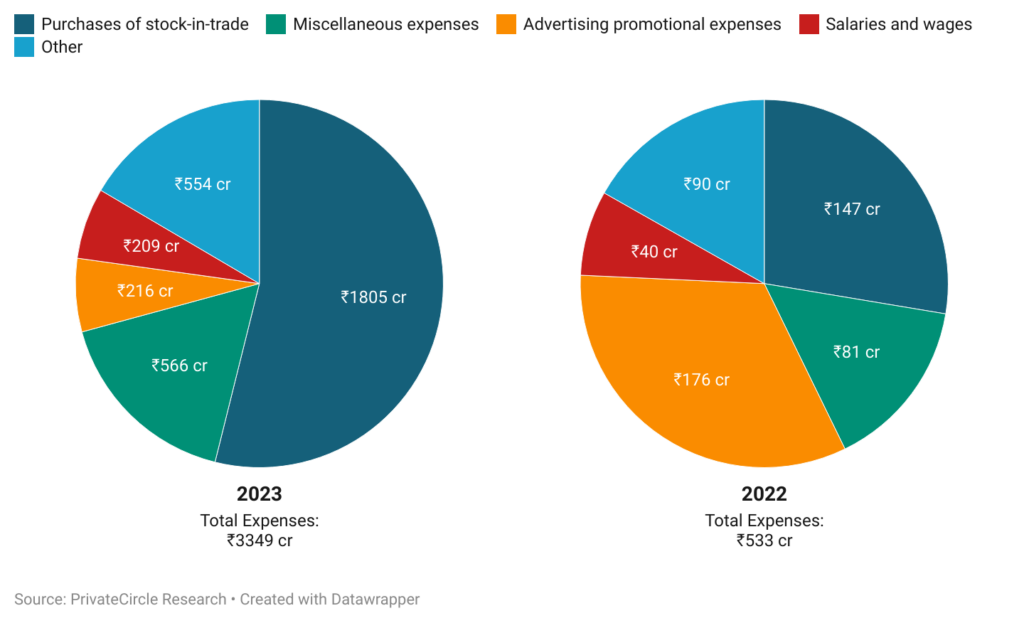 Zepto 2024: Insights from Historical Performance Summary Report - PrivateCircle Blog