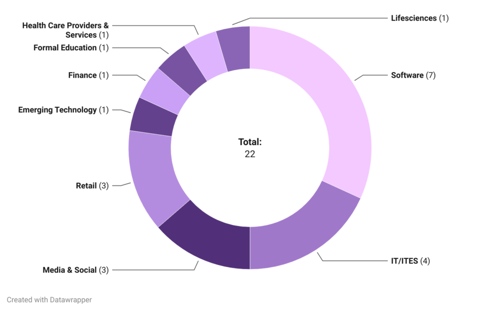 The PhonePe Mafia: A Closer Look at India's Rising Tech Stars - PrivateCircle Blog