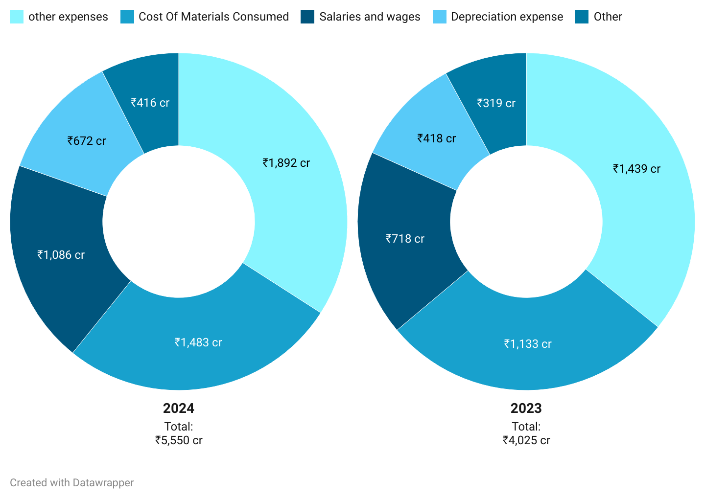 Lenskart: Accessibility and Growth in Indian Eyewear Market