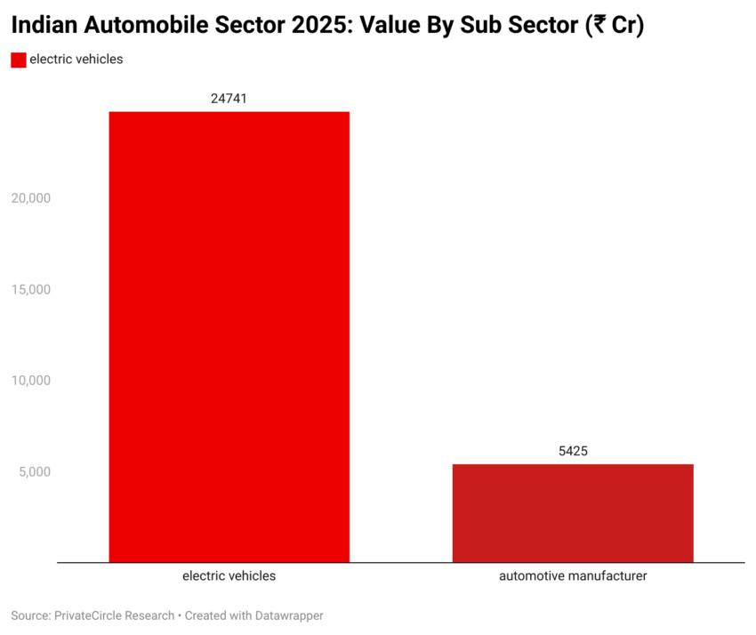 Understanding the Growth of the Indian Automobile Sector ...