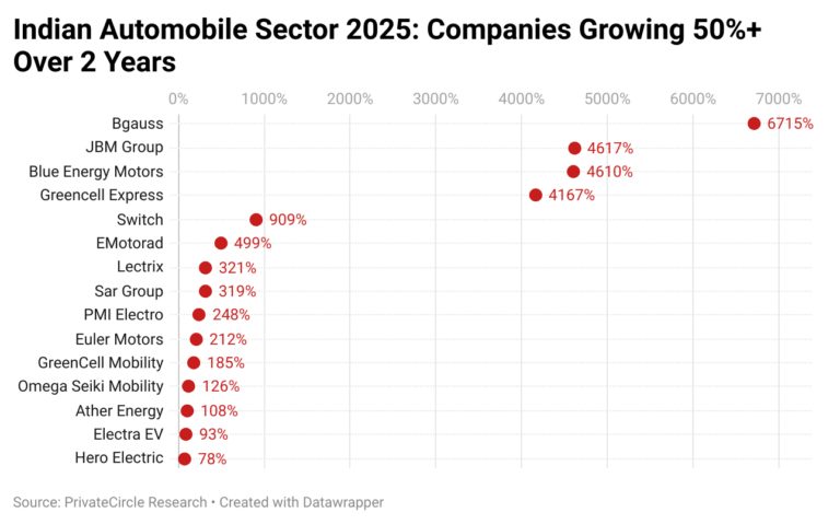 Understanding the Growth of the Indian Automobile Sector ...