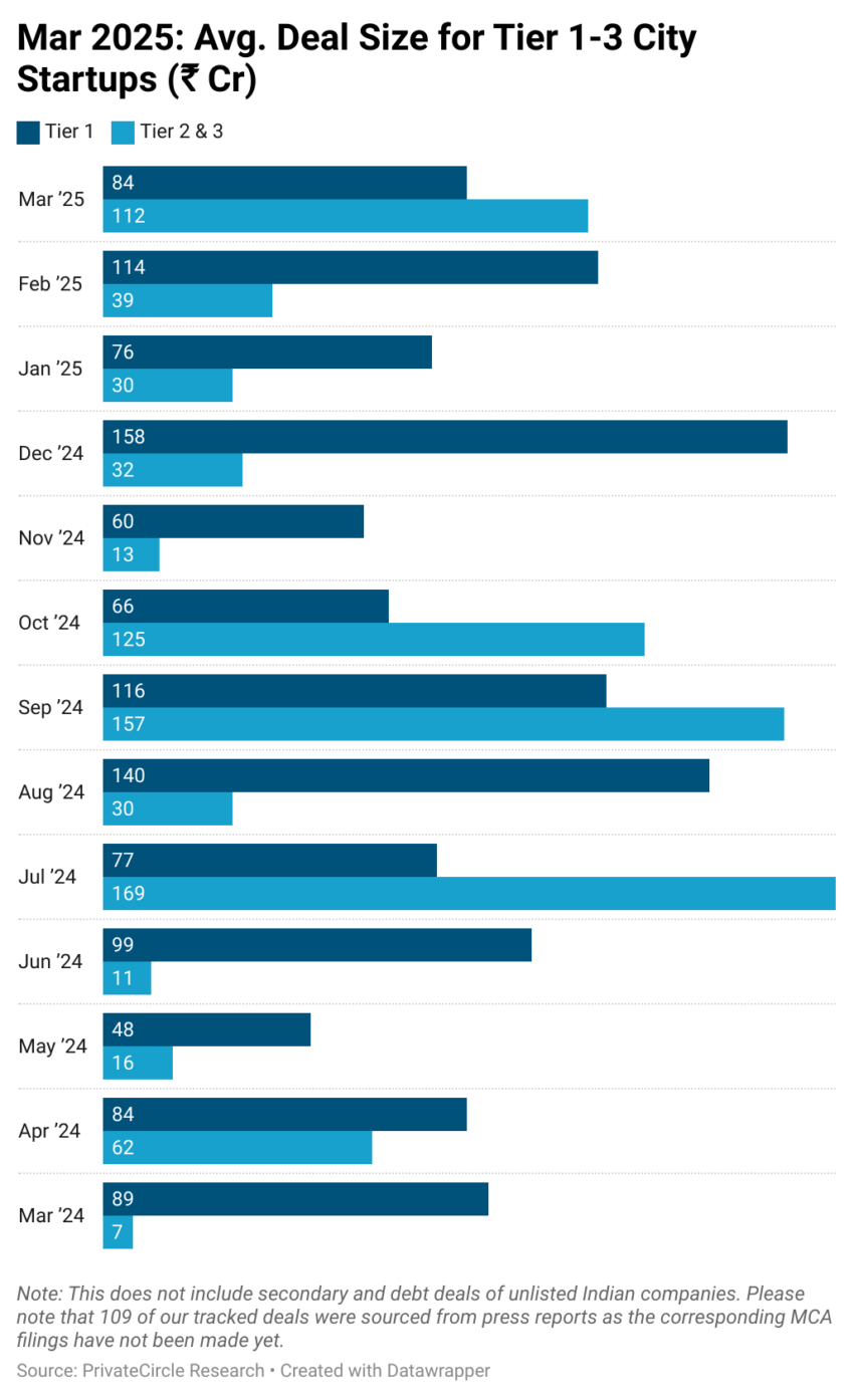 March 2025: Dynamic Changes in Investments Landscape - PrivateCircle Blog