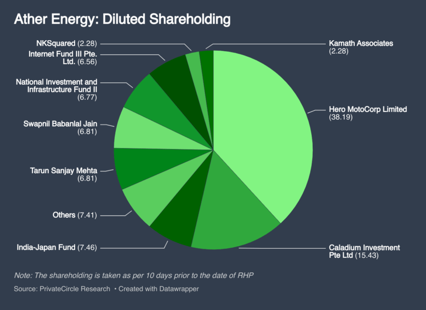 Ather Energy's Growth in the EV Market Landscape - PrivateCircle Blog
