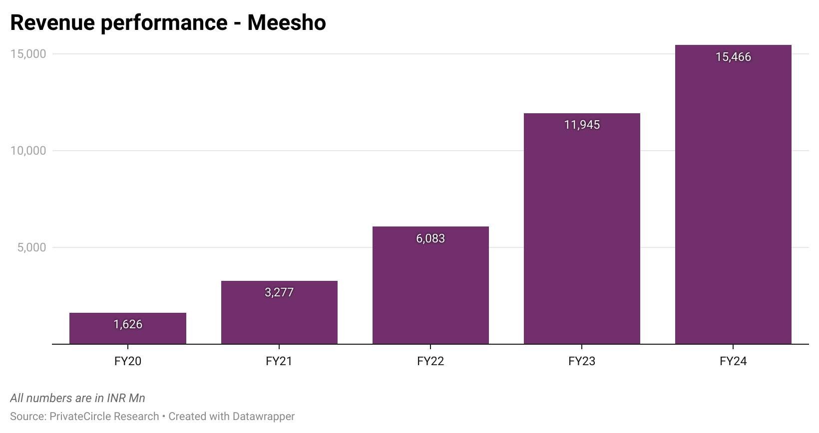 From Marketplace to Markets: Meesho’s Journey to IPO - PrivateCircle Blog