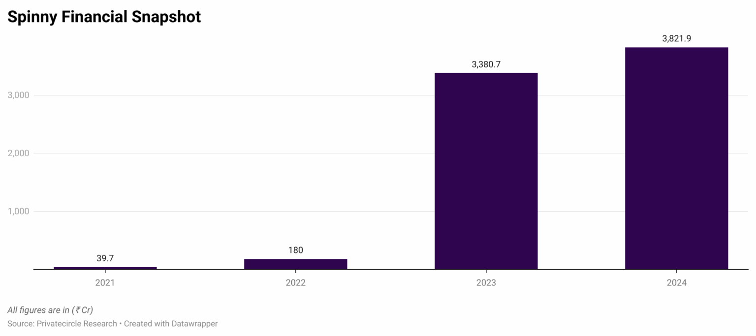 Spinny: India’s Fastest-Growing Used Car Platform