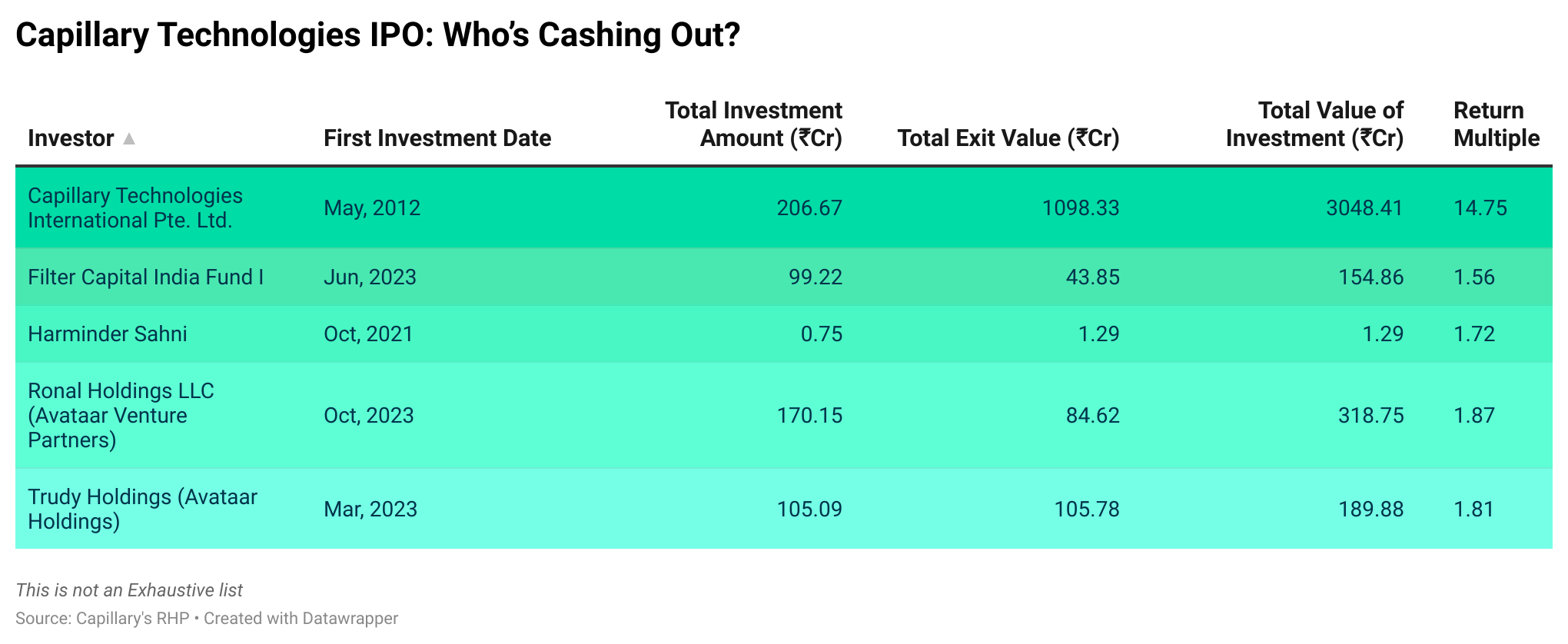Capillary IPO: Who’s Cashing Out?