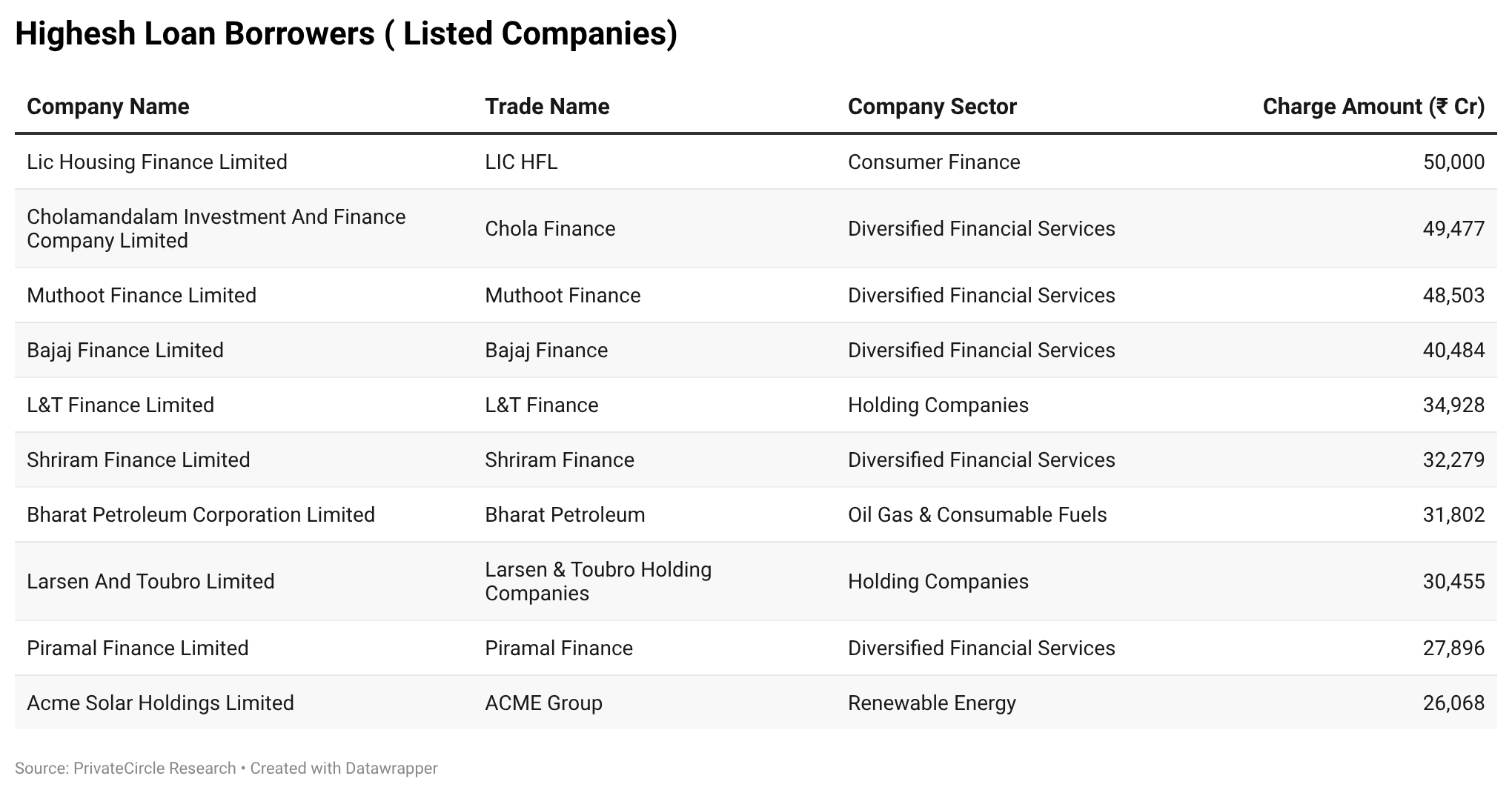 Top 10 listed Indian Companies by Loan Borrowings 2025