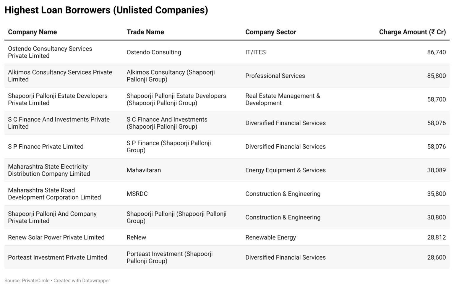 Top 10 Unlisted Companies with Highest Loan Borrowings in 2025