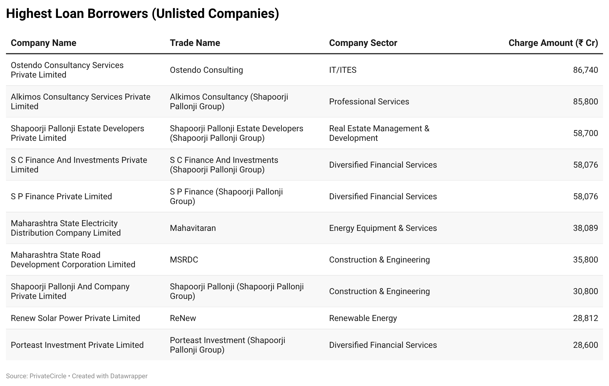 Top 10 Unlisted Companies with Highest Loan Borrowings in 2025