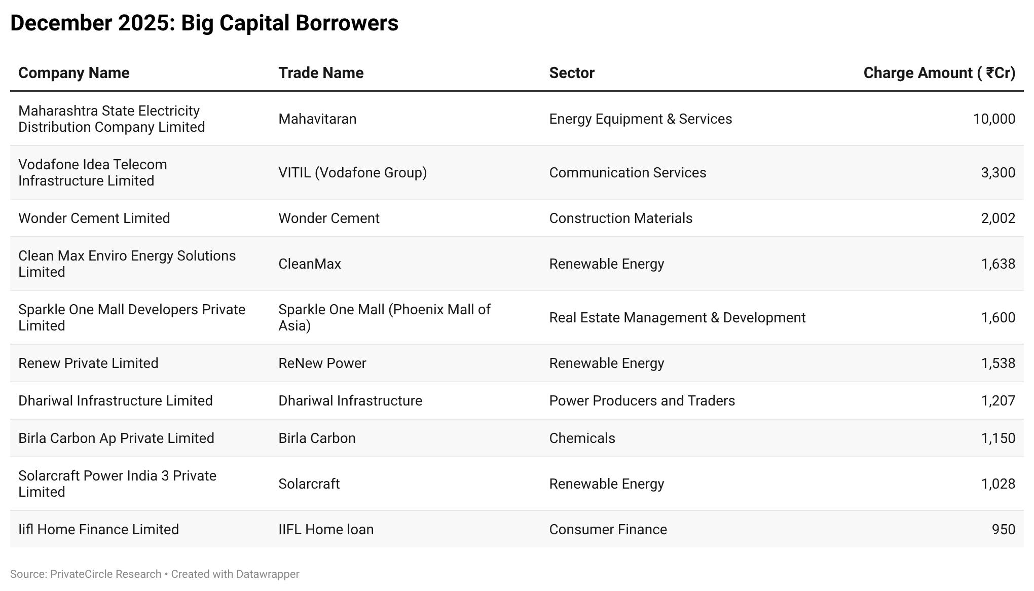 Who’s Borrowing Big? Top 10 Unlisted Companies – Dec 2025